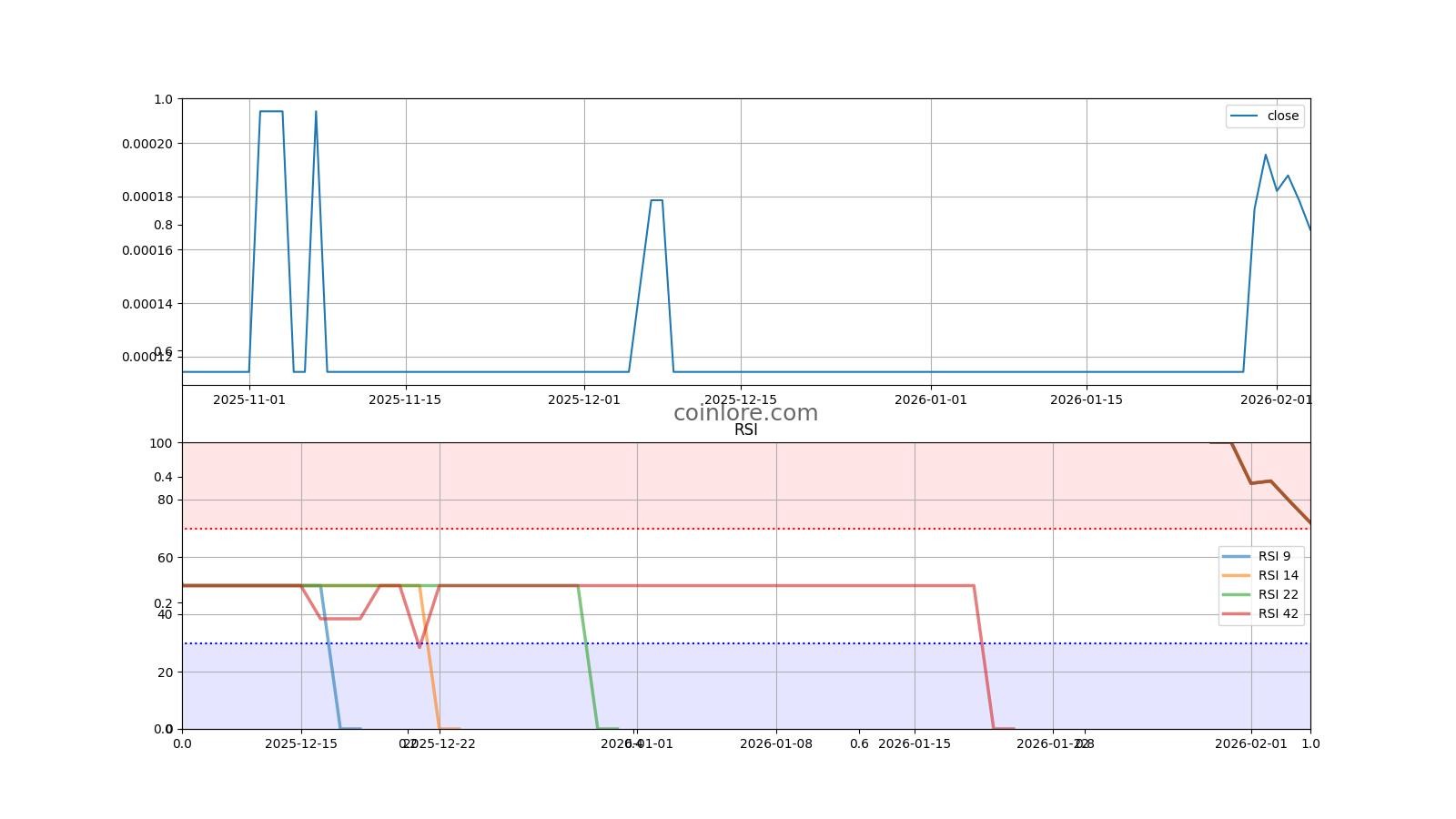 Sentinel Chain RSI indicator
