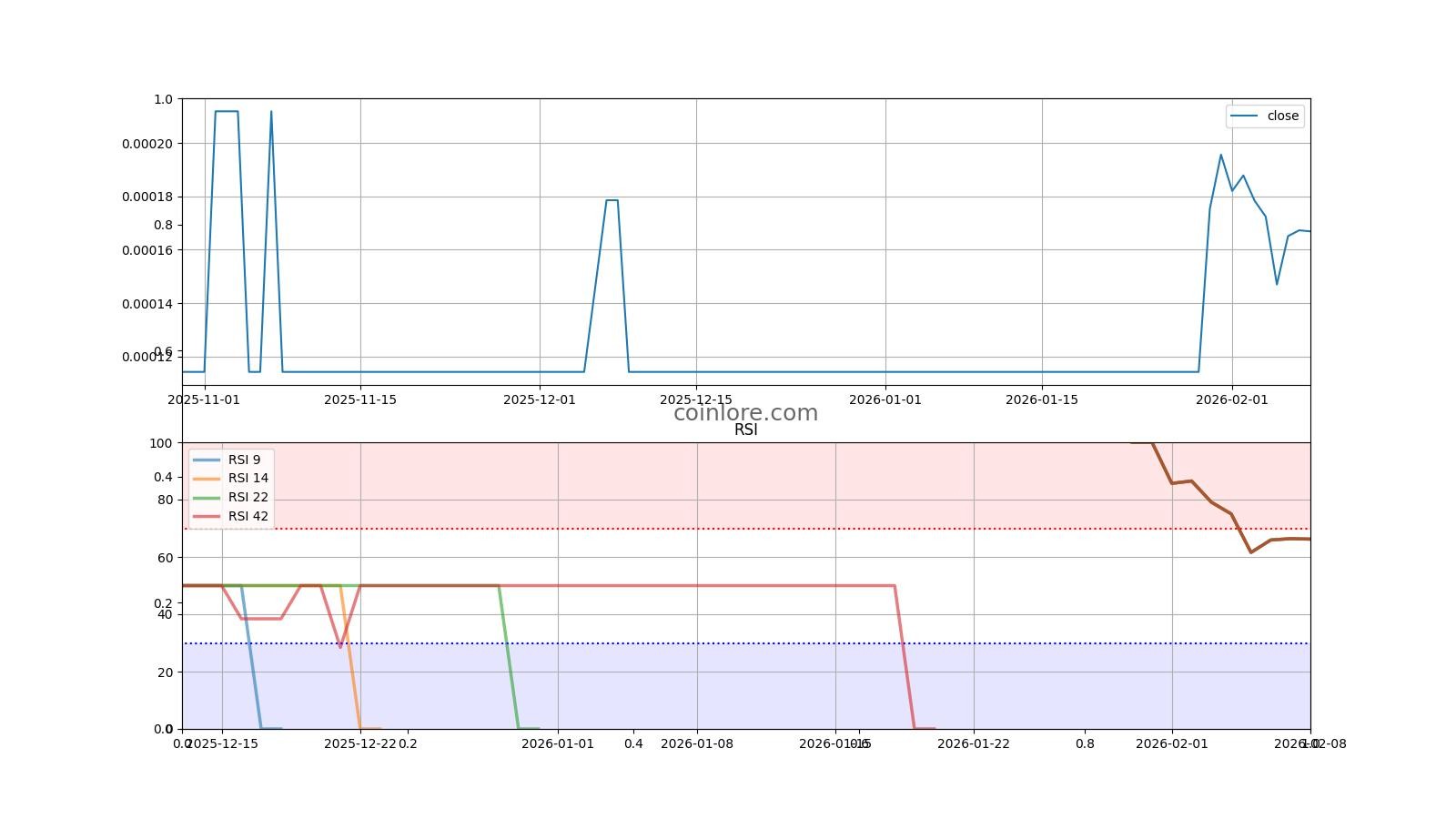 Sentinel Chain RSI indicator