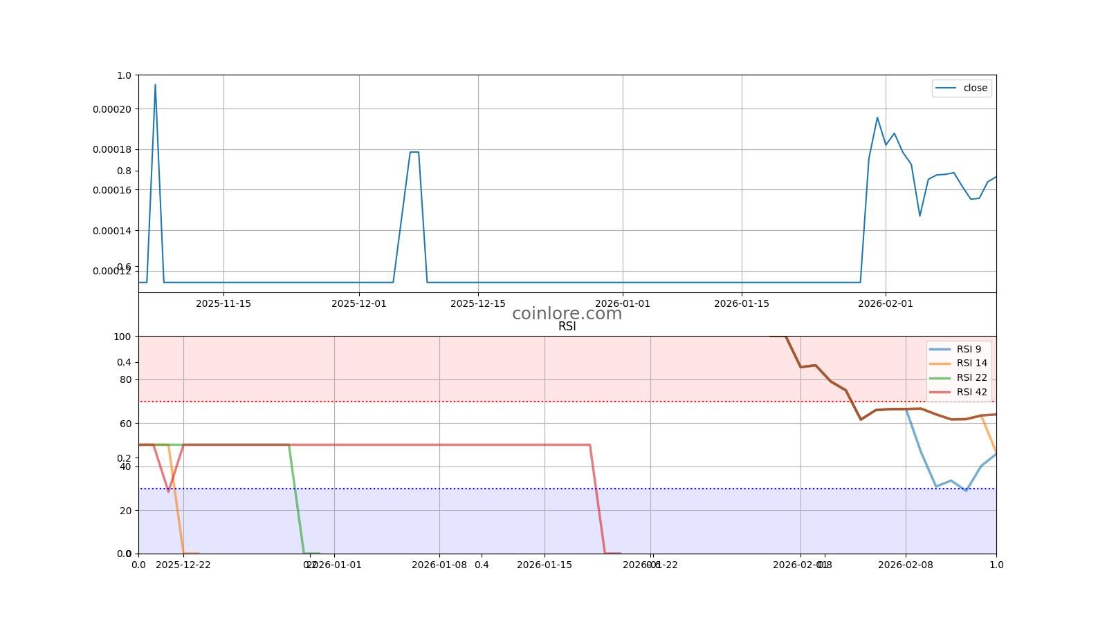 Sentinel Chain RSI indicator