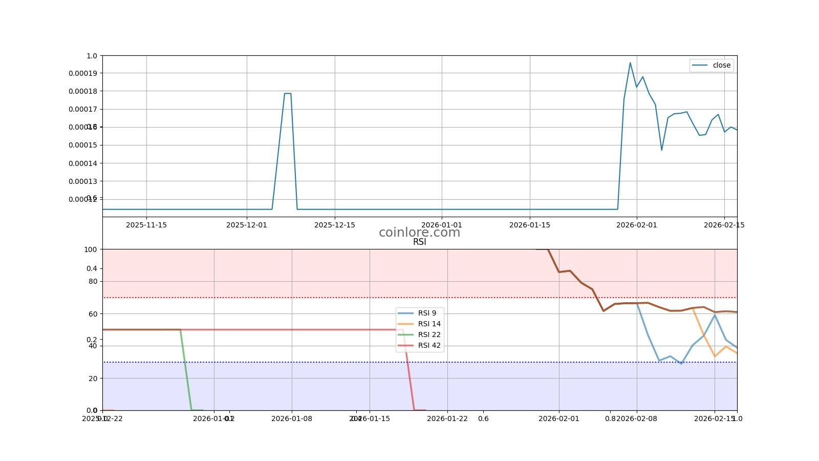 Sentinel Chain RSI indicator
