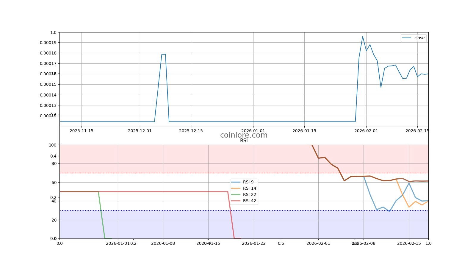 Sentinel Chain RSI indicator