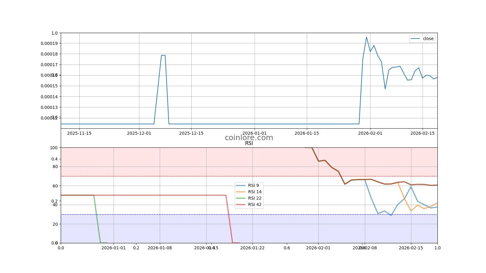 Sentinel Chain RSI indicator