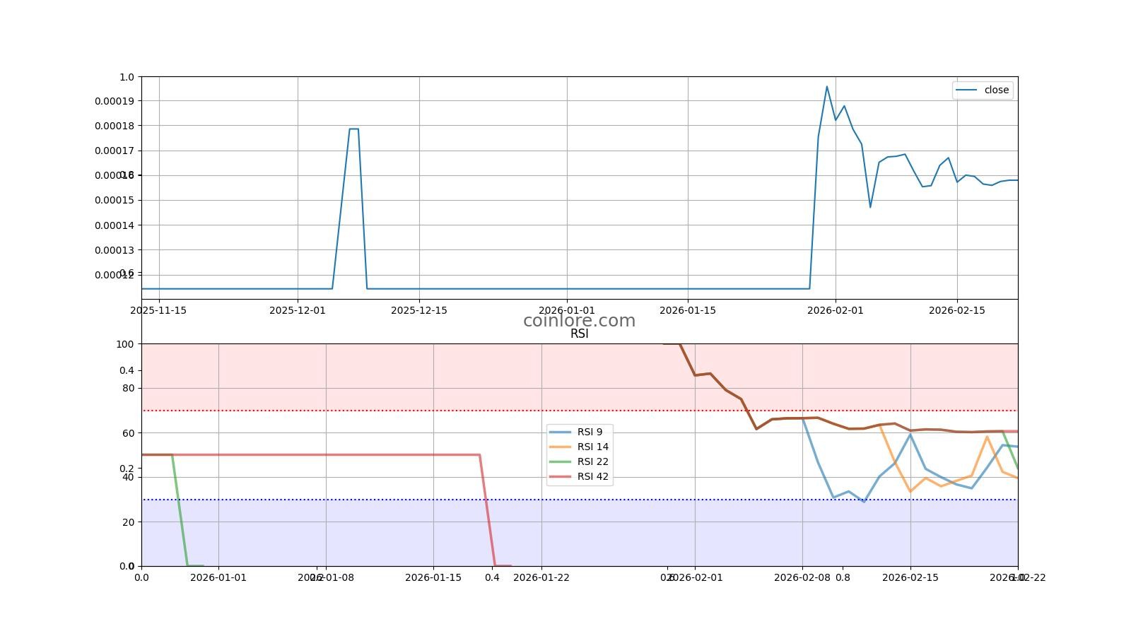 Sentinel Chain RSI indicator