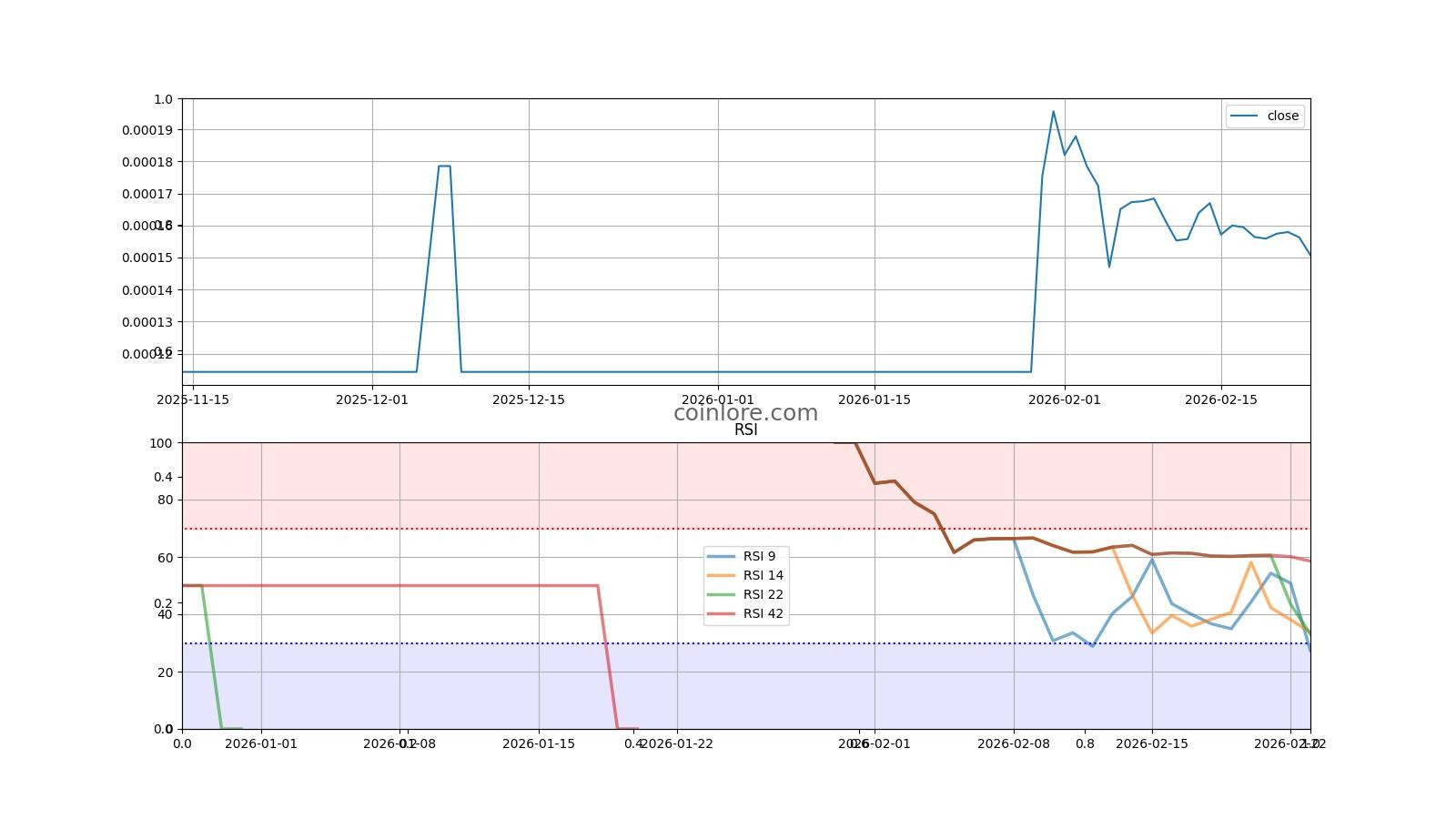 Sentinel Chain RSI indicator