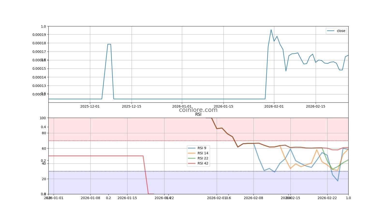 Sentinel Chain RSI indicator
