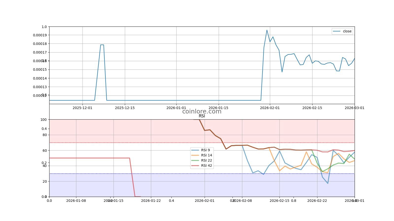 Sentinel Chain RSI indicator