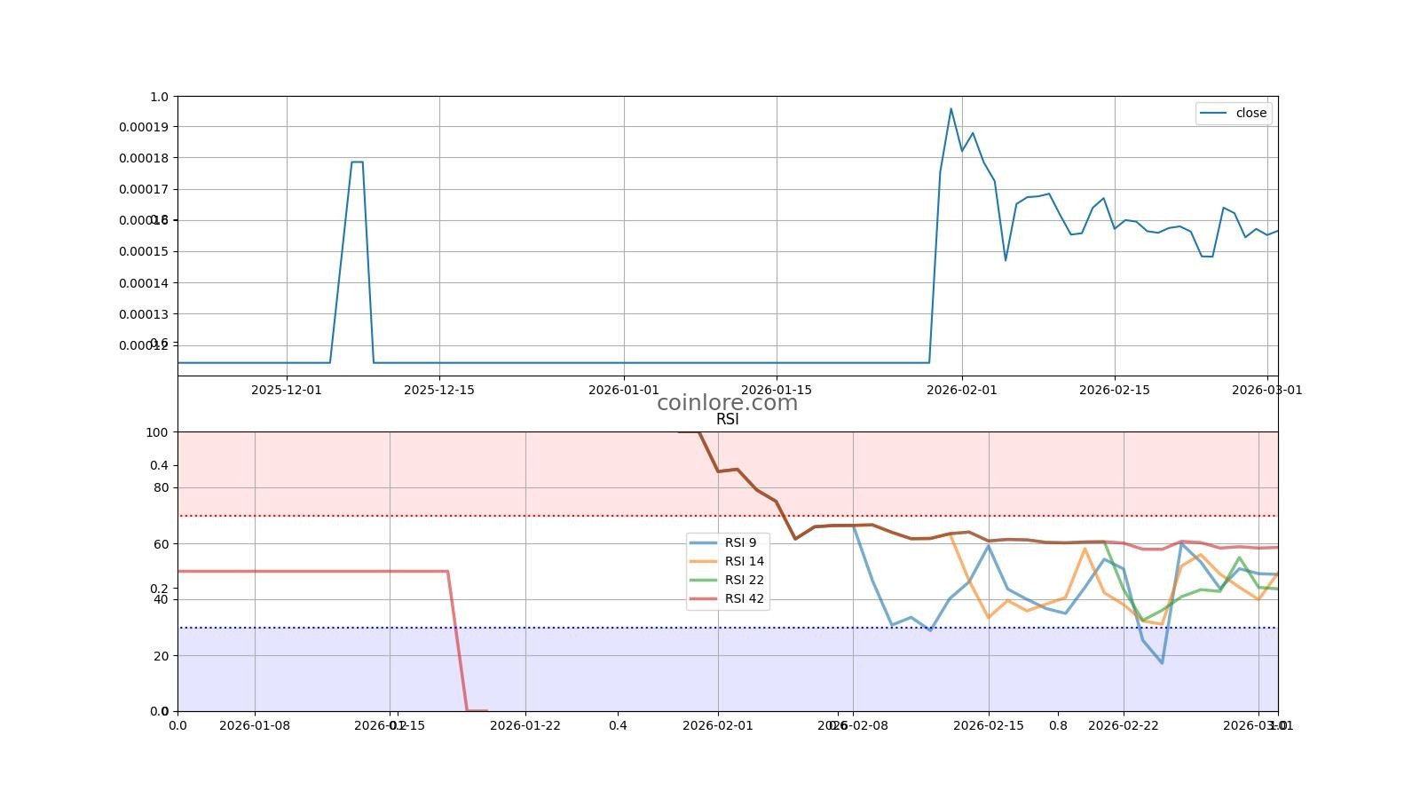 Sentinel Chain RSI indicator