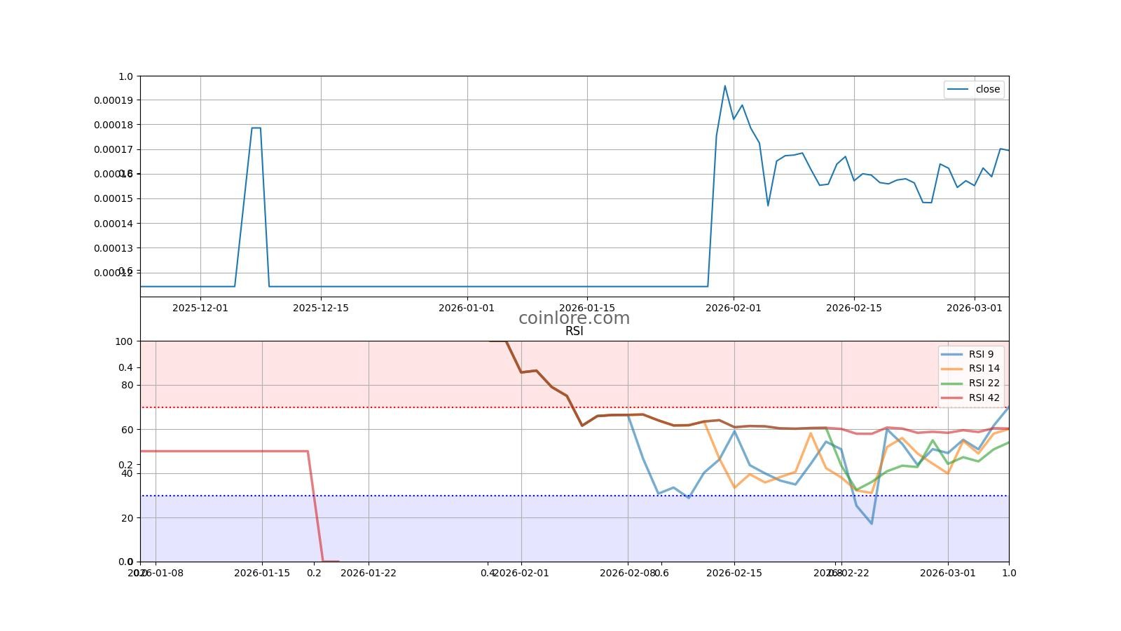 Sentinel Chain RSI indicator