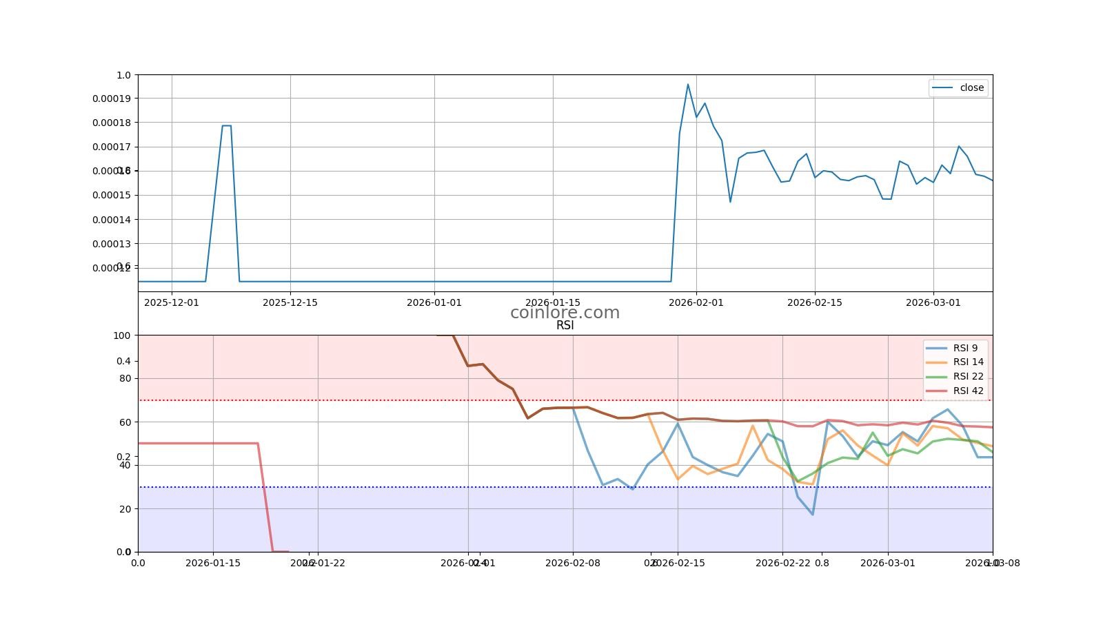 Sentinel Chain RSI indicator