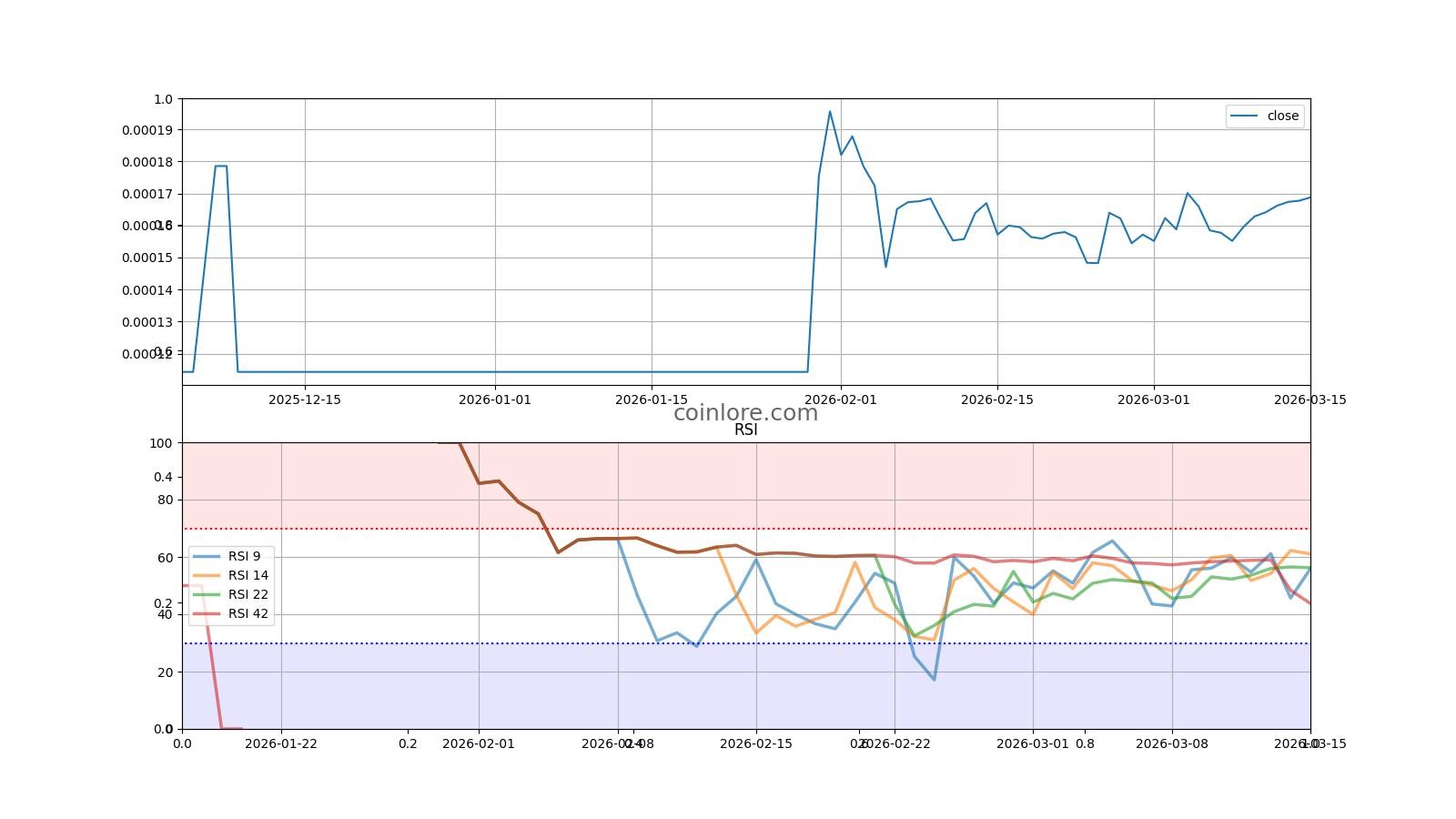 Sentinel Chain RSI indicator