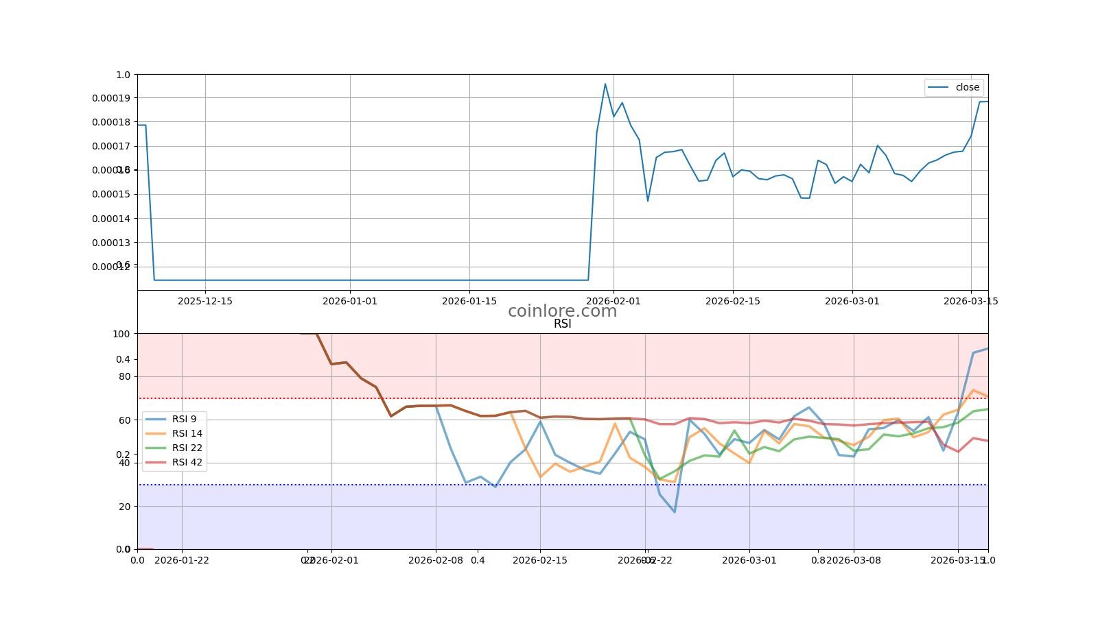 Sentinel Chain RSI indicator