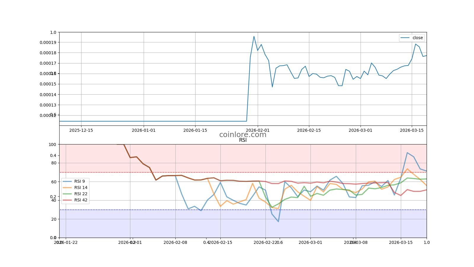 Sentinel Chain RSI indicator