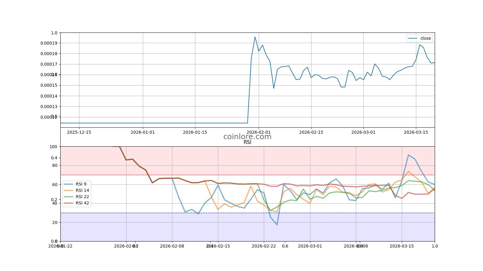 Sentinel Chain RSI indicator