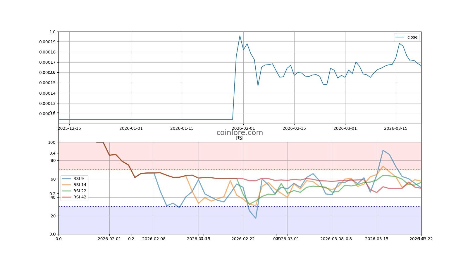 Sentinel Chain RSI indicator