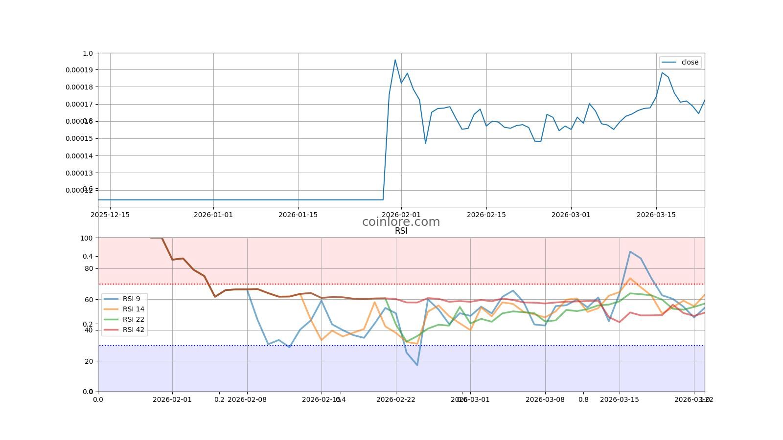 Sentinel Chain RSI indicator