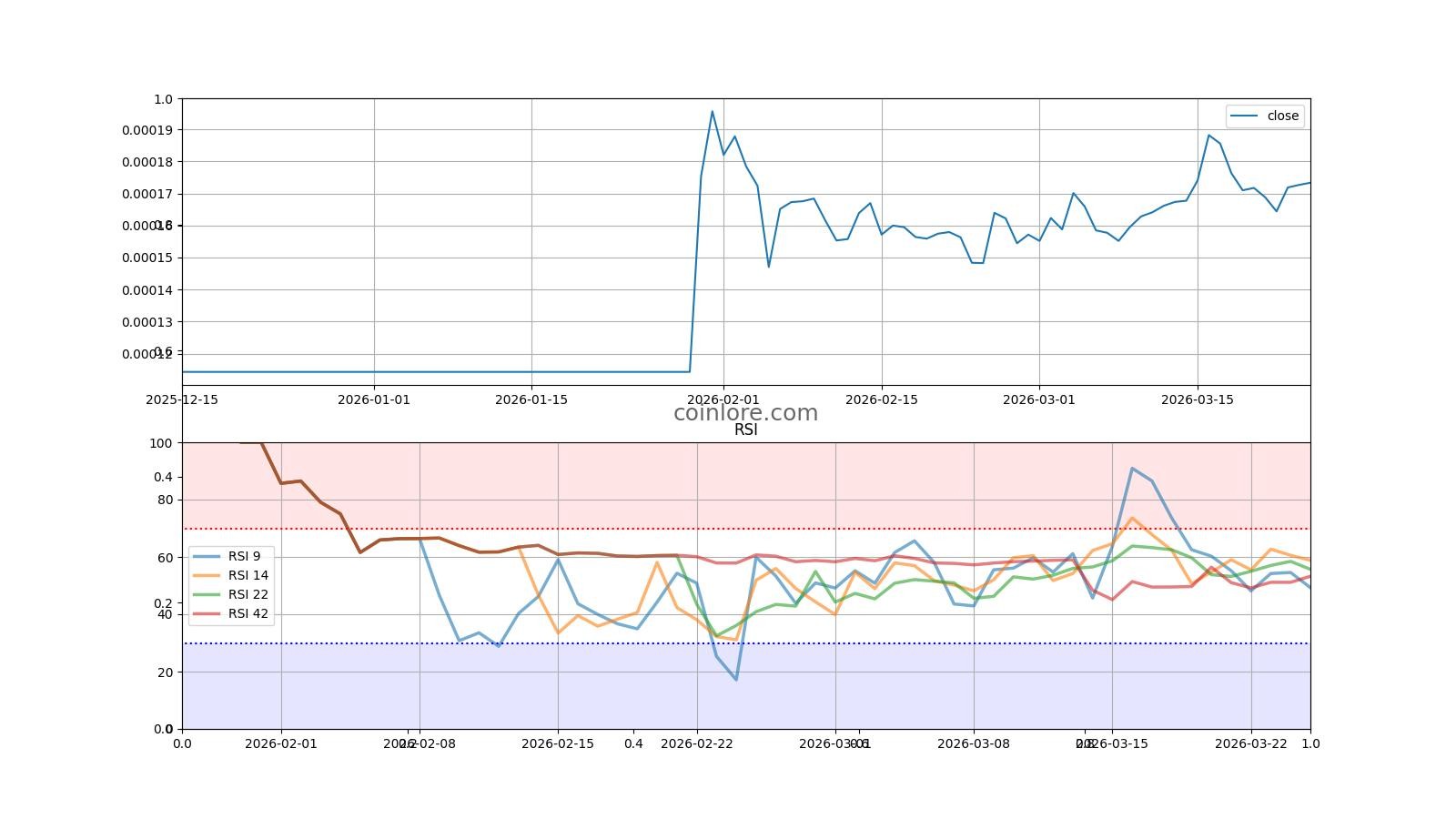 Sentinel Chain RSI indicator