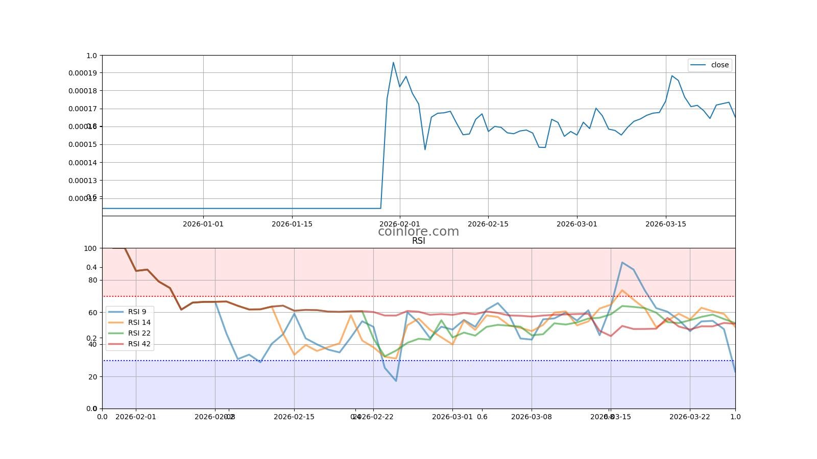 Sentinel Chain RSI indicator