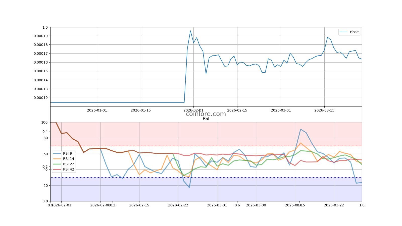 Sentinel Chain RSI indicator