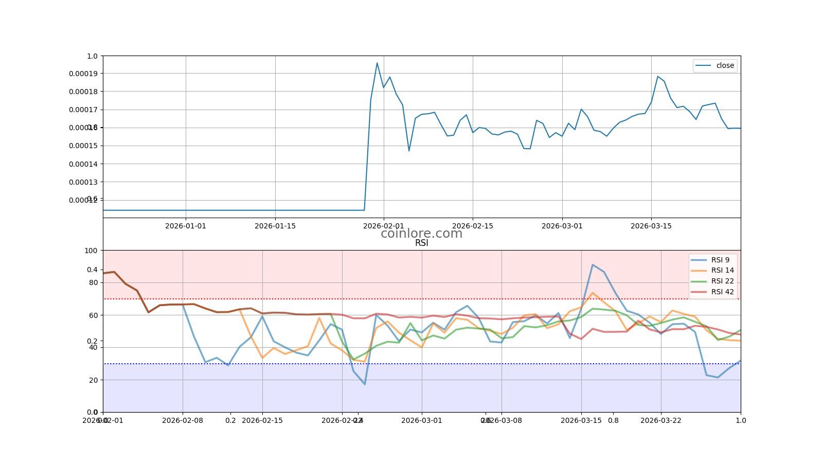 Sentinel Chain RSI indicator