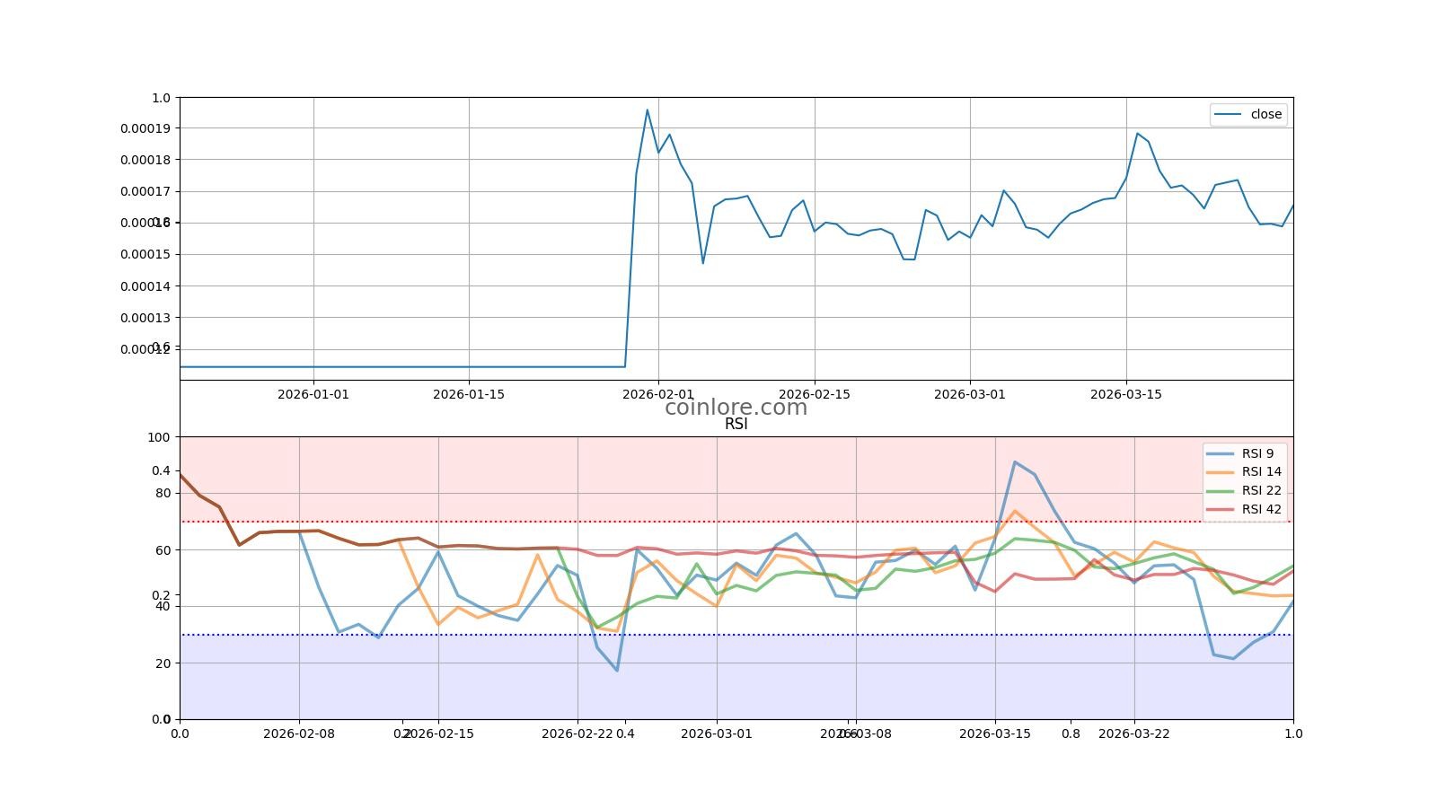 Sentinel Chain RSI indicator