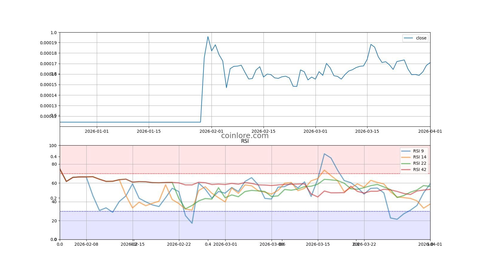 Sentinel Chain RSI indicator