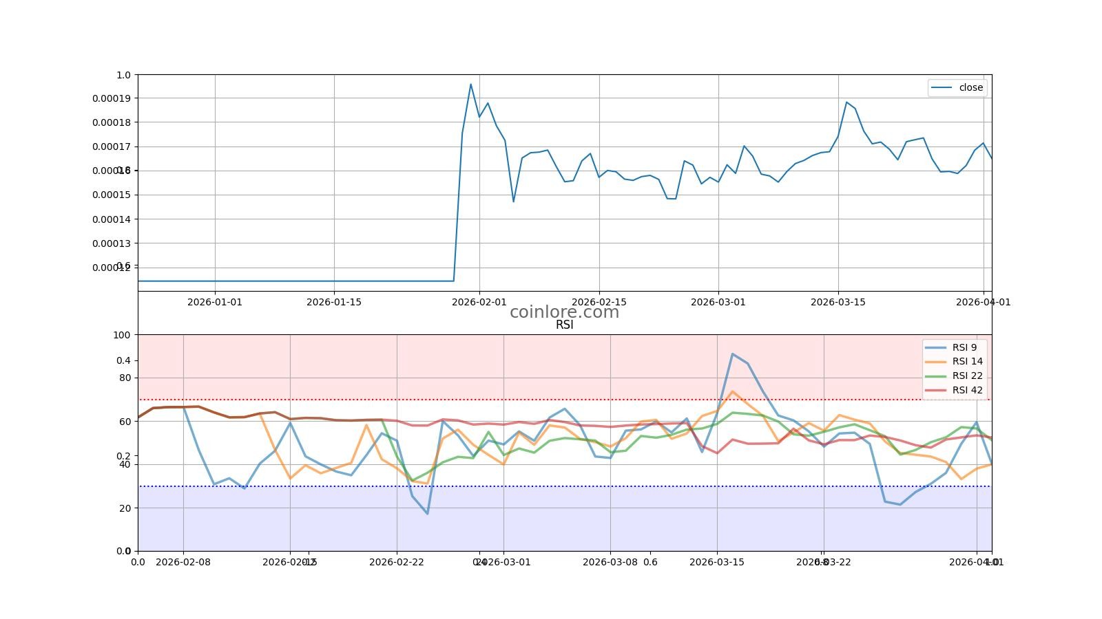 Sentinel Chain RSI indicator