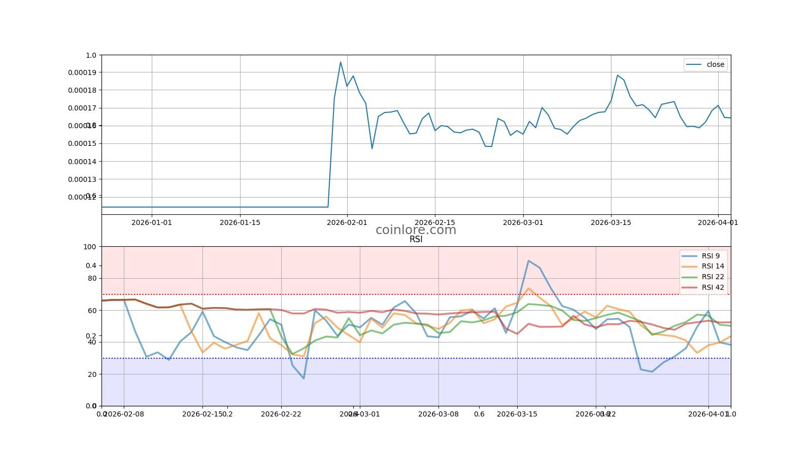 Sentinel Chain RSI indicator
