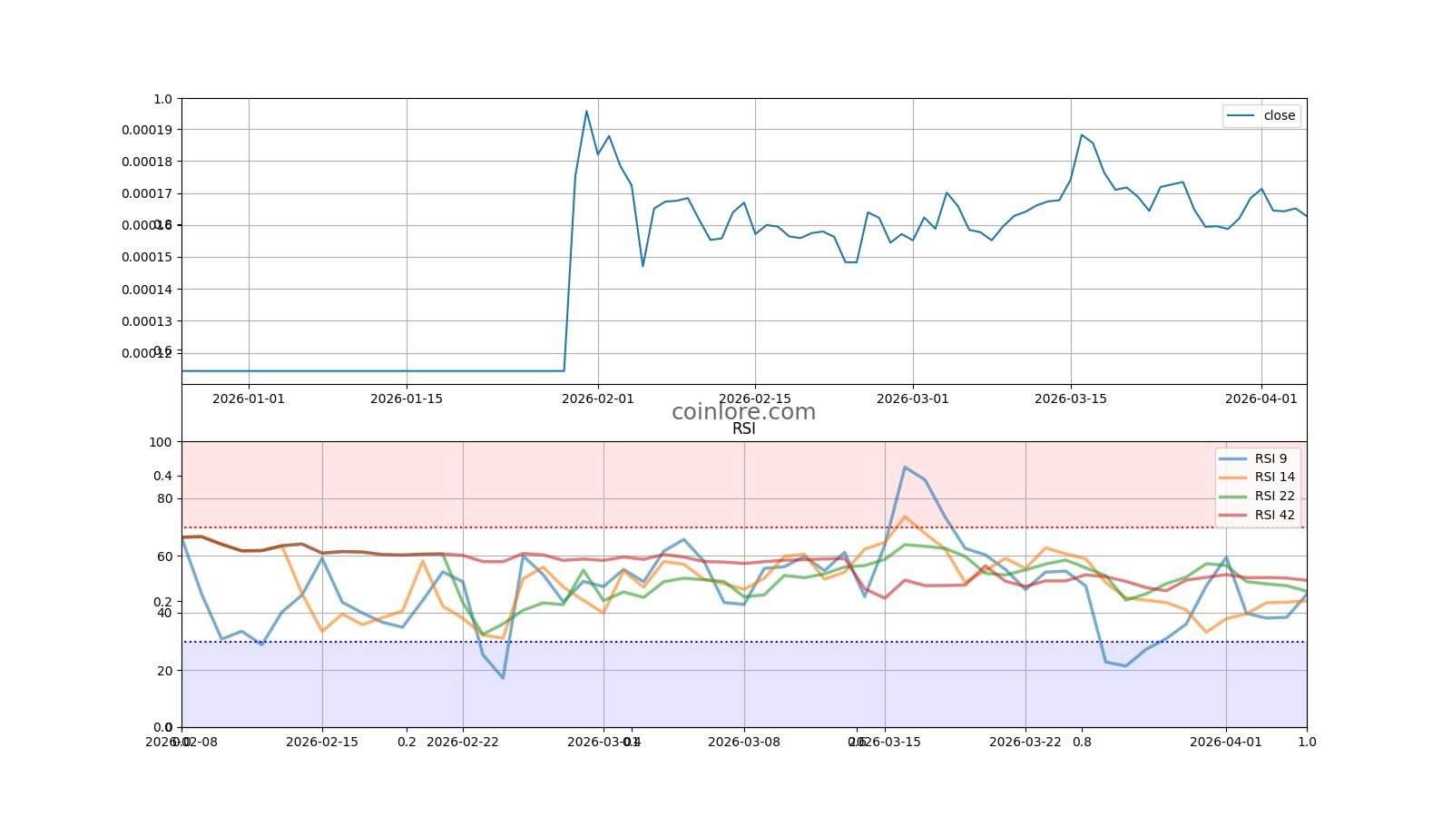 Sentinel Chain RSI indicator
