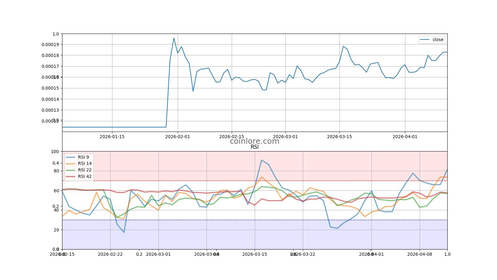 Sentinel Chain RSI indicator