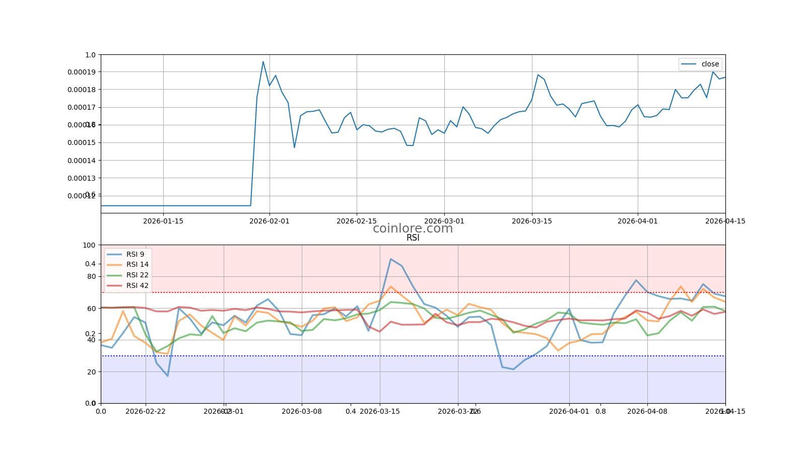 Sentinel Chain RSI indicator