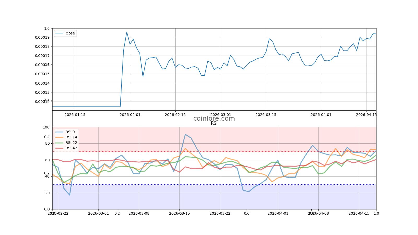 Sentinel Chain RSI indicator