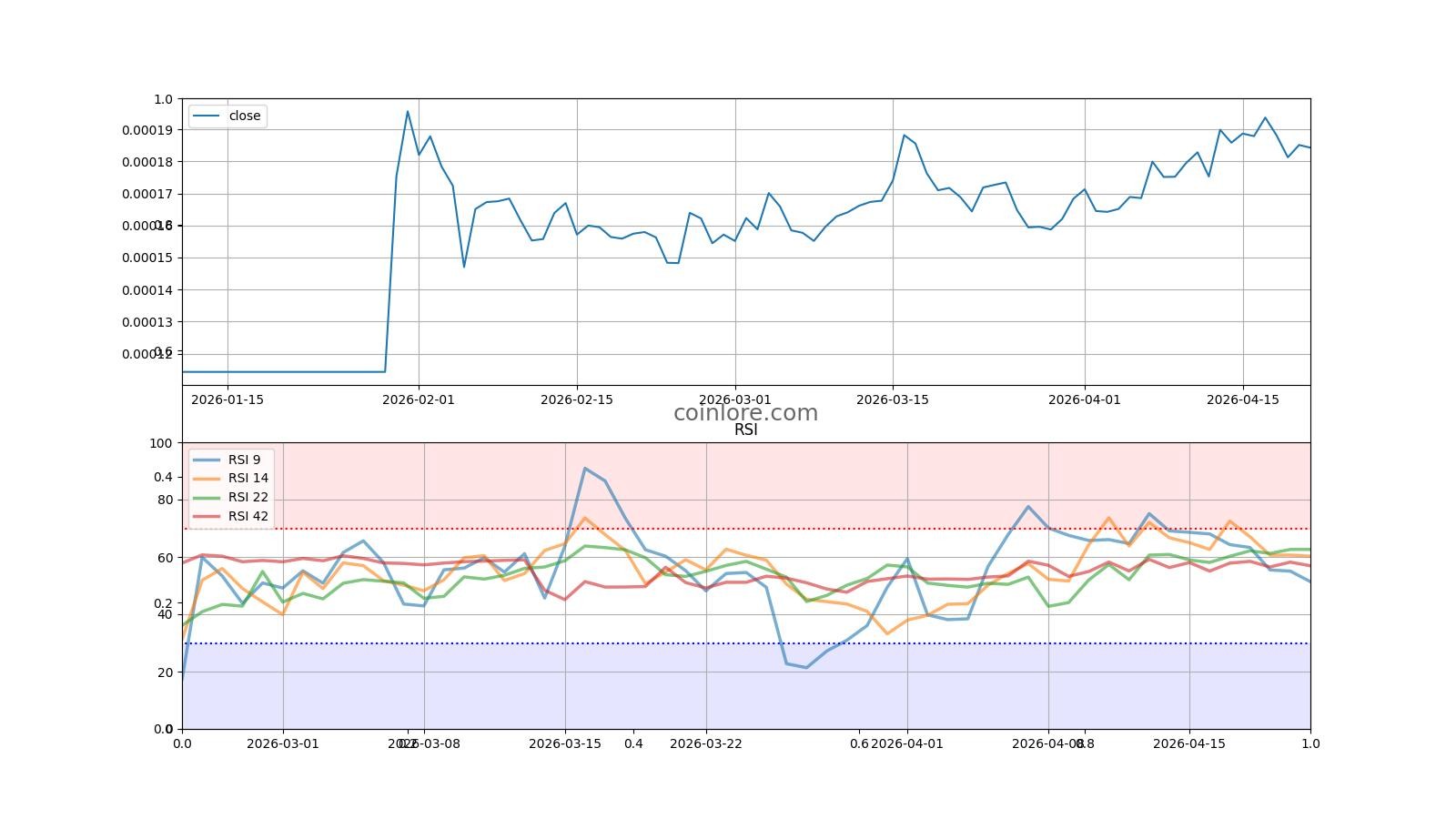 Sentinel Chain RSI indicator