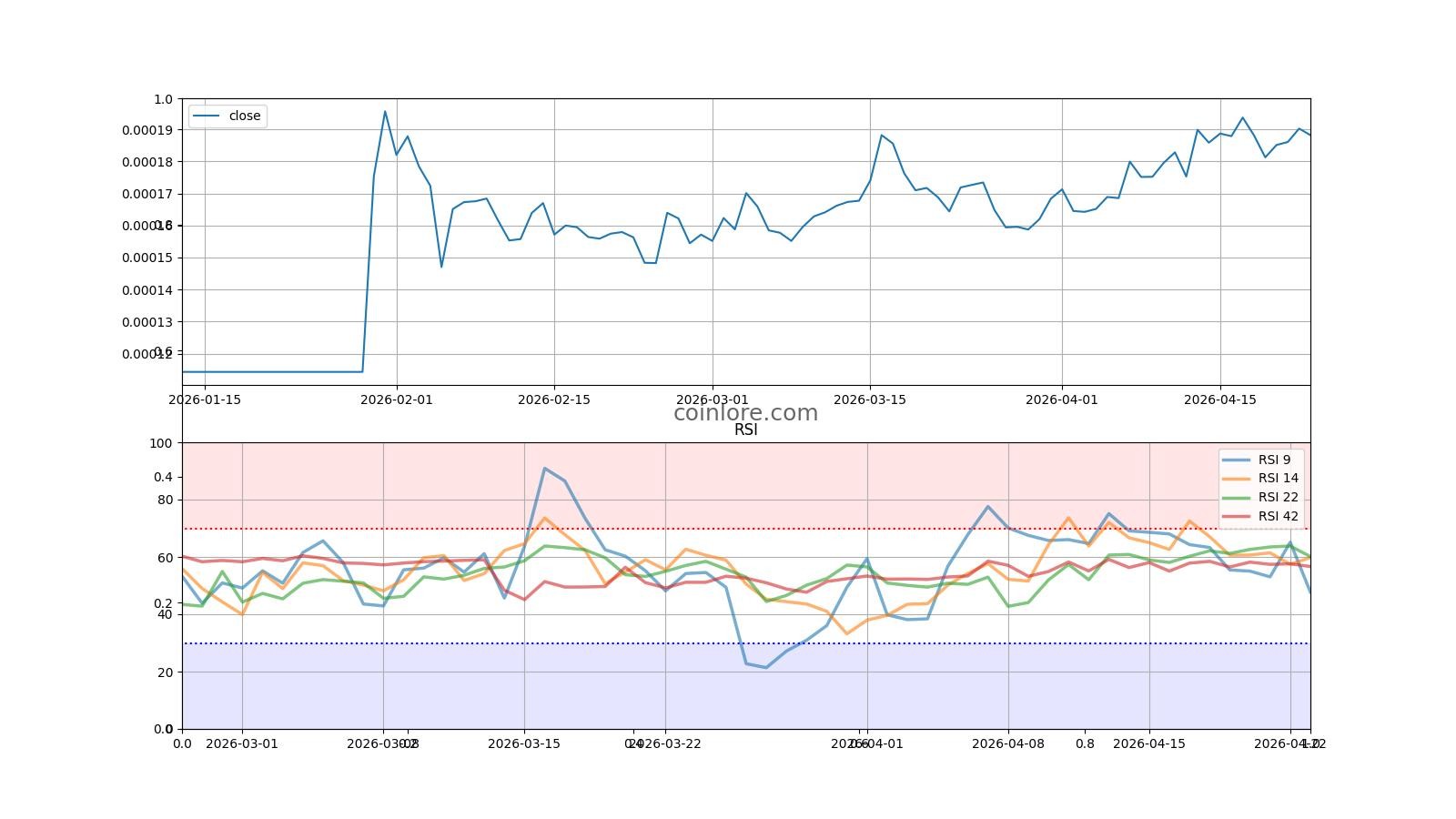 Sentinel Chain RSI indicator
