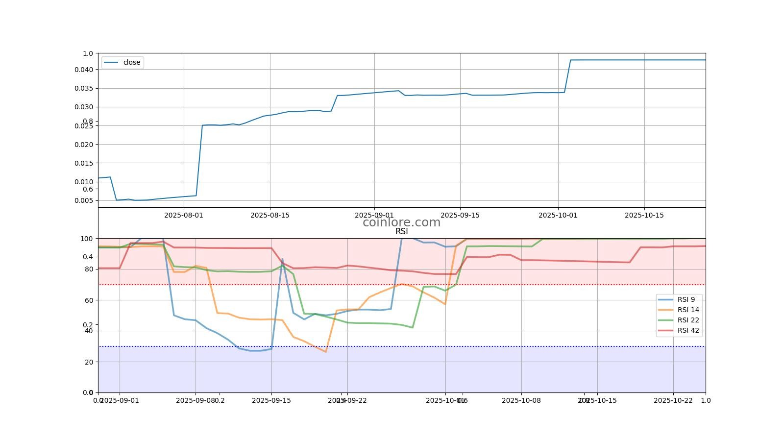 Sentinel Protocol RSI indicator