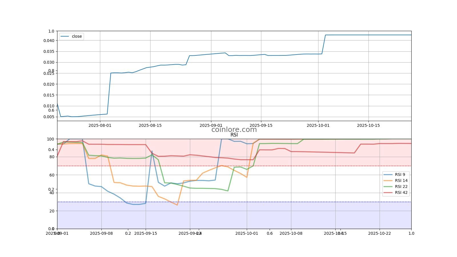Sentinel Protocol RSI indicator
