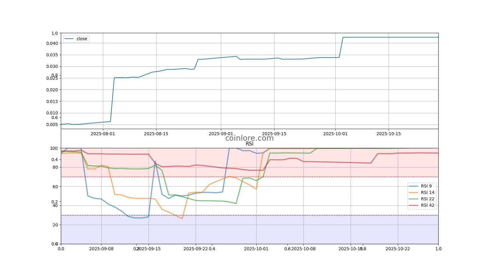 Sentinel Protocol RSI indicator