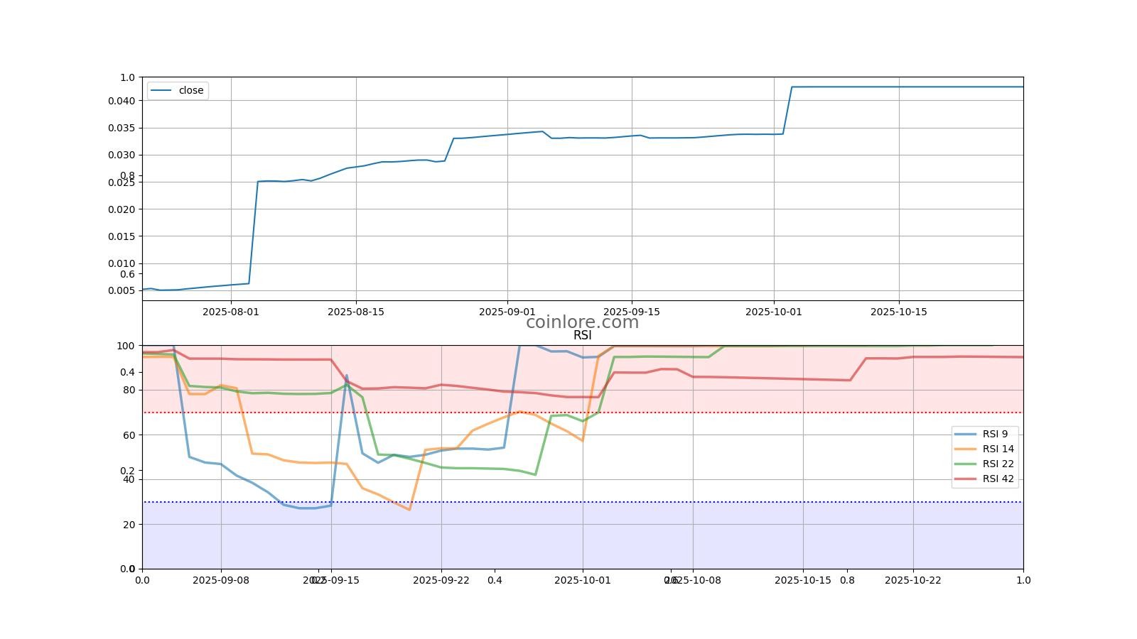 Sentinel Protocol RSI indicator