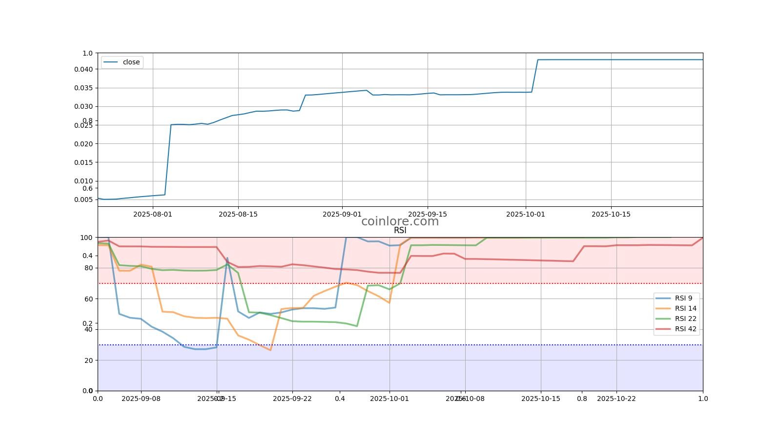 Sentinel Protocol RSI indicator