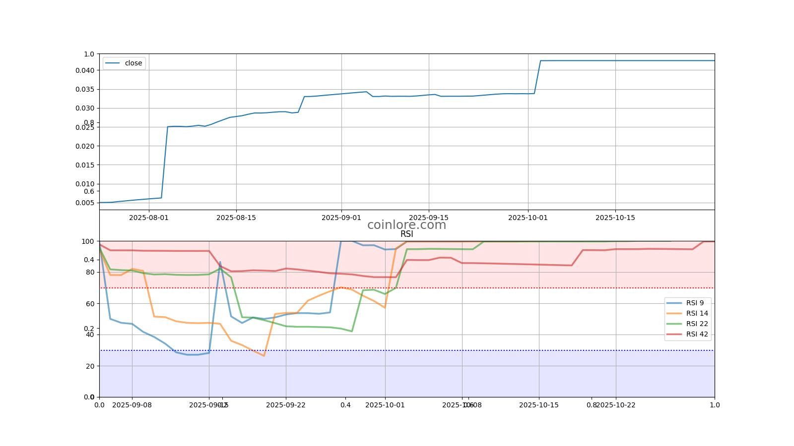 Sentinel Protocol RSI indicator