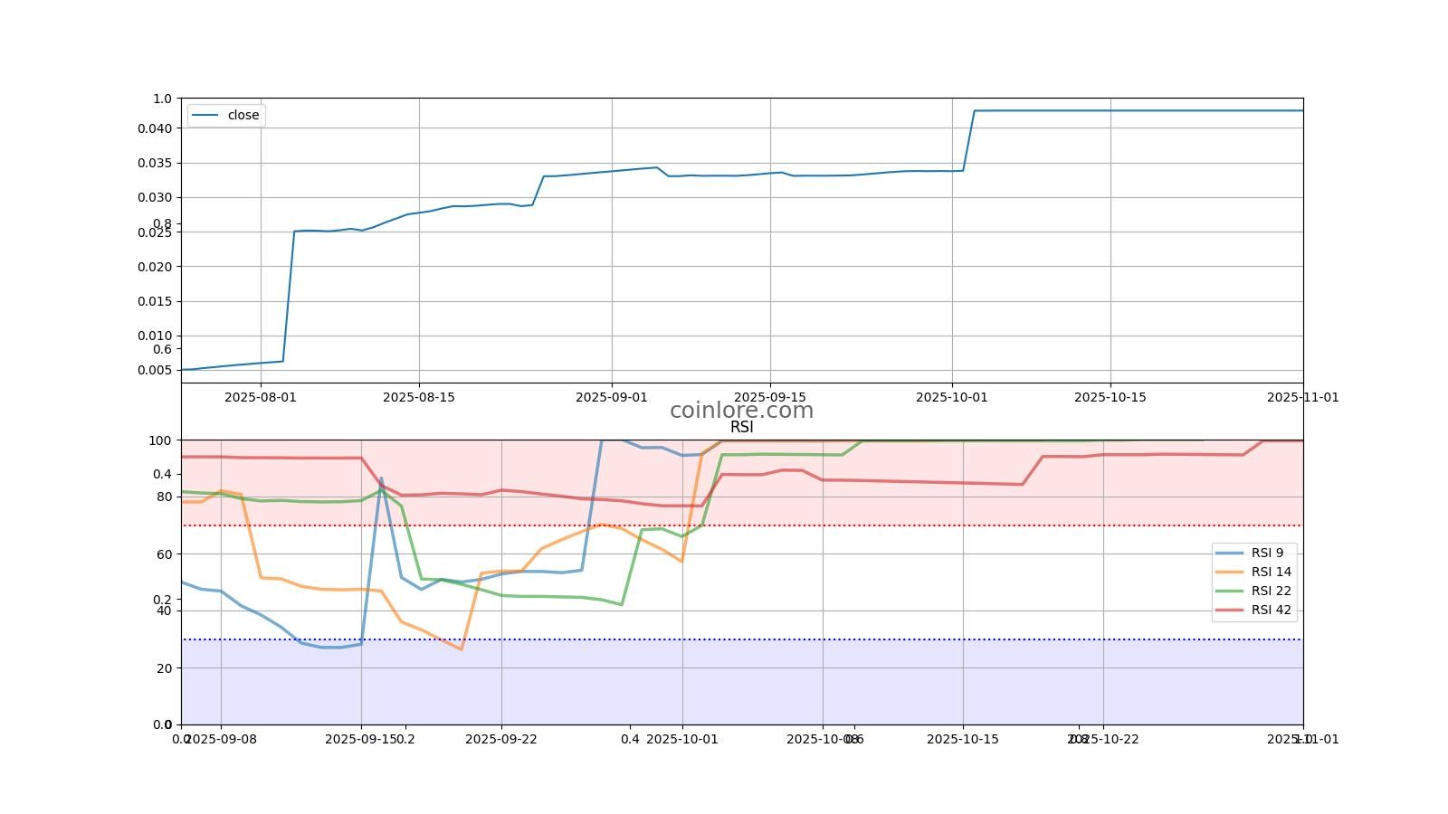 Sentinel Protocol RSI indicator