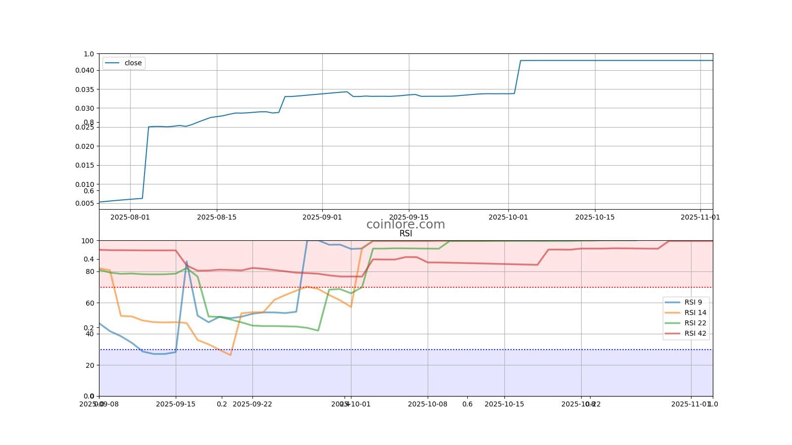 Sentinel Protocol RSI indicator