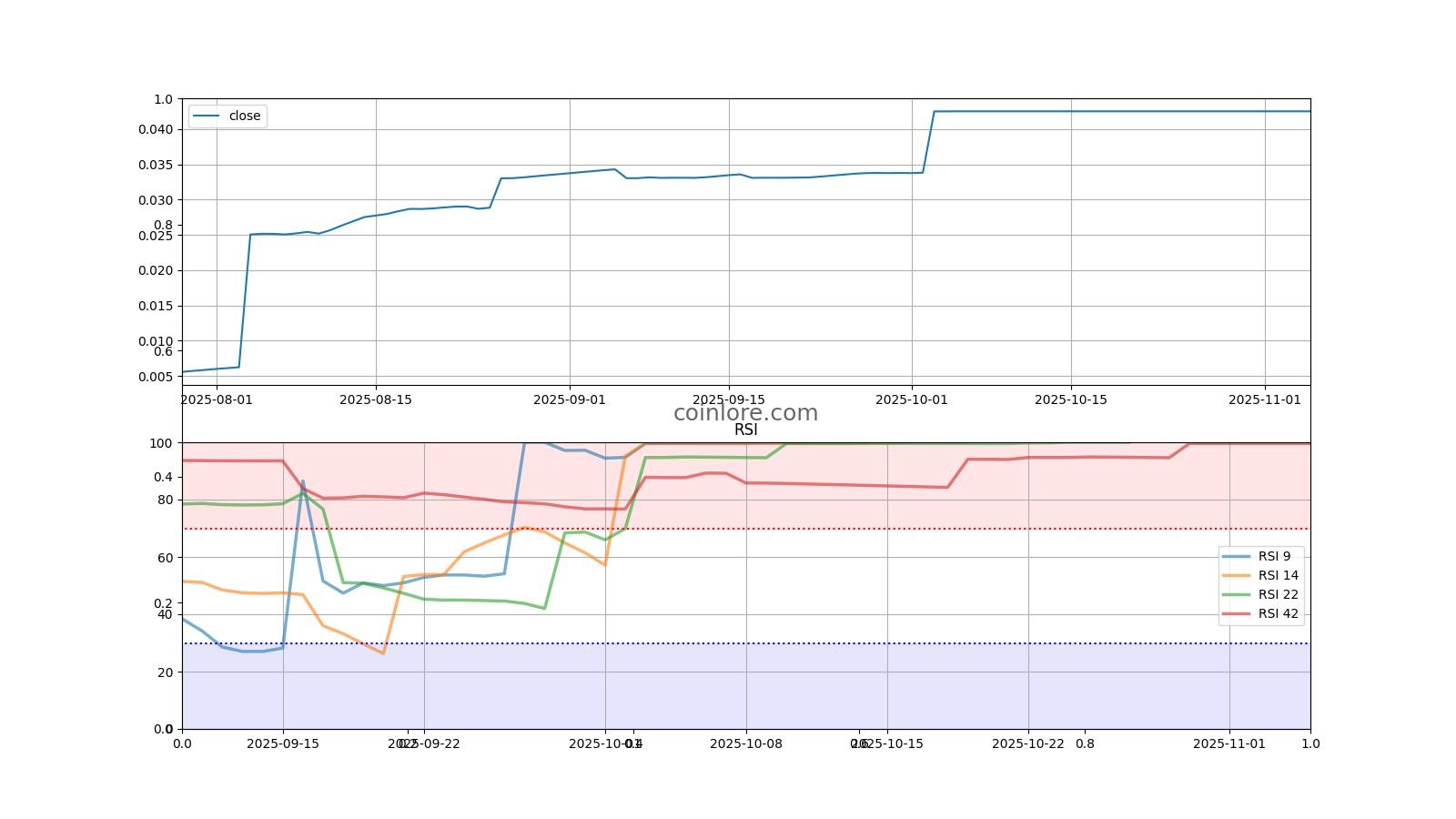 Sentinel Protocol RSI indicator