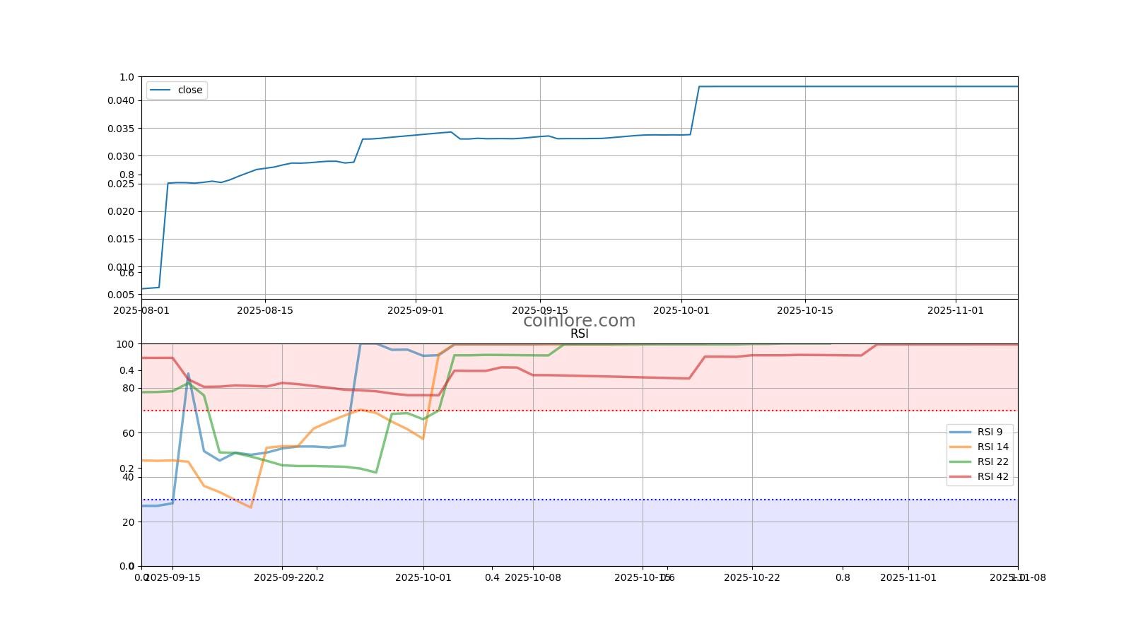 Sentinel Protocol RSI indicator