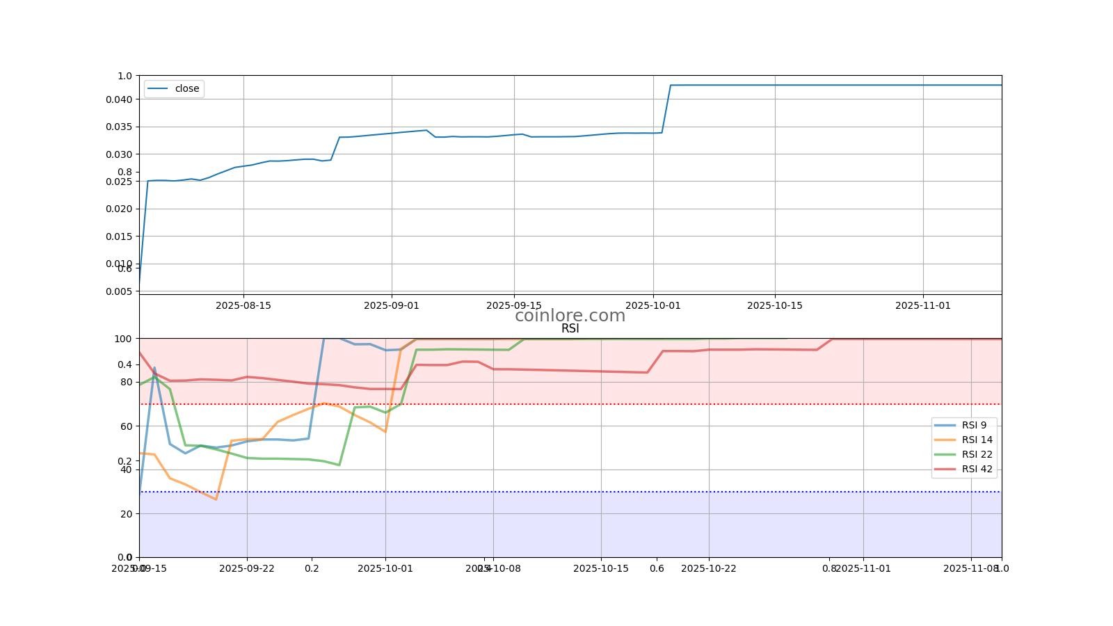 Sentinel Protocol RSI indicator