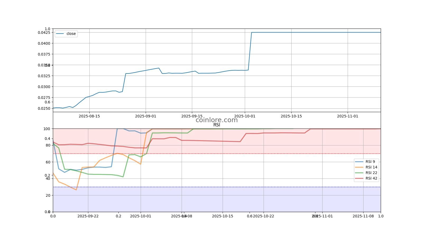 Sentinel Protocol RSI indicator