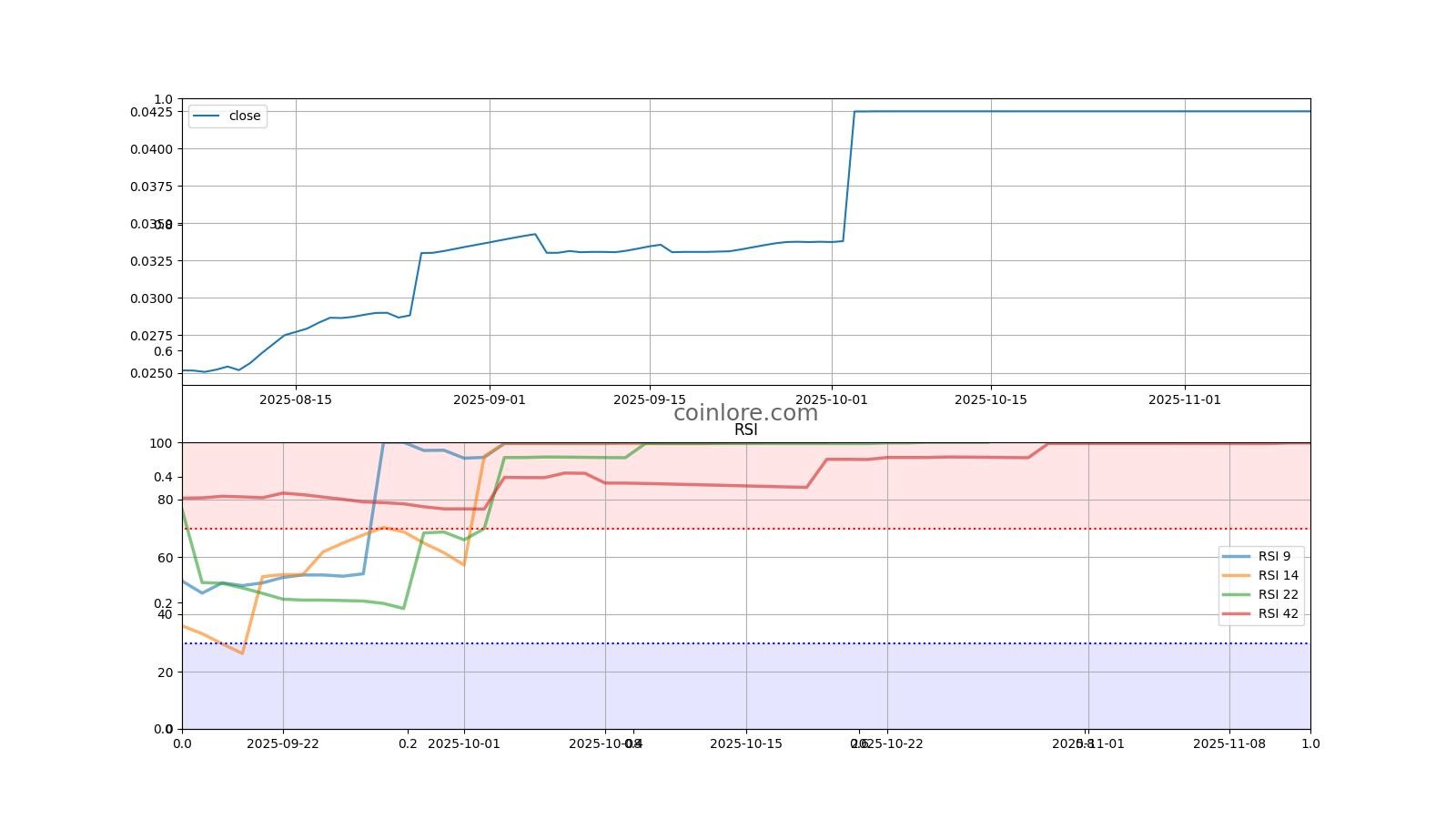 Sentinel Protocol RSI indicator