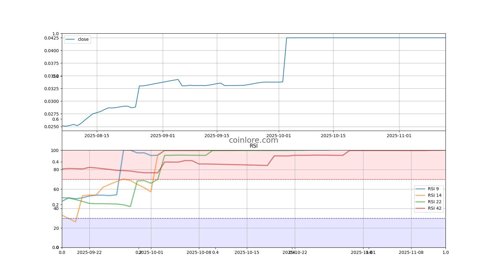 센티넬 프로토콜 RSI indicator
