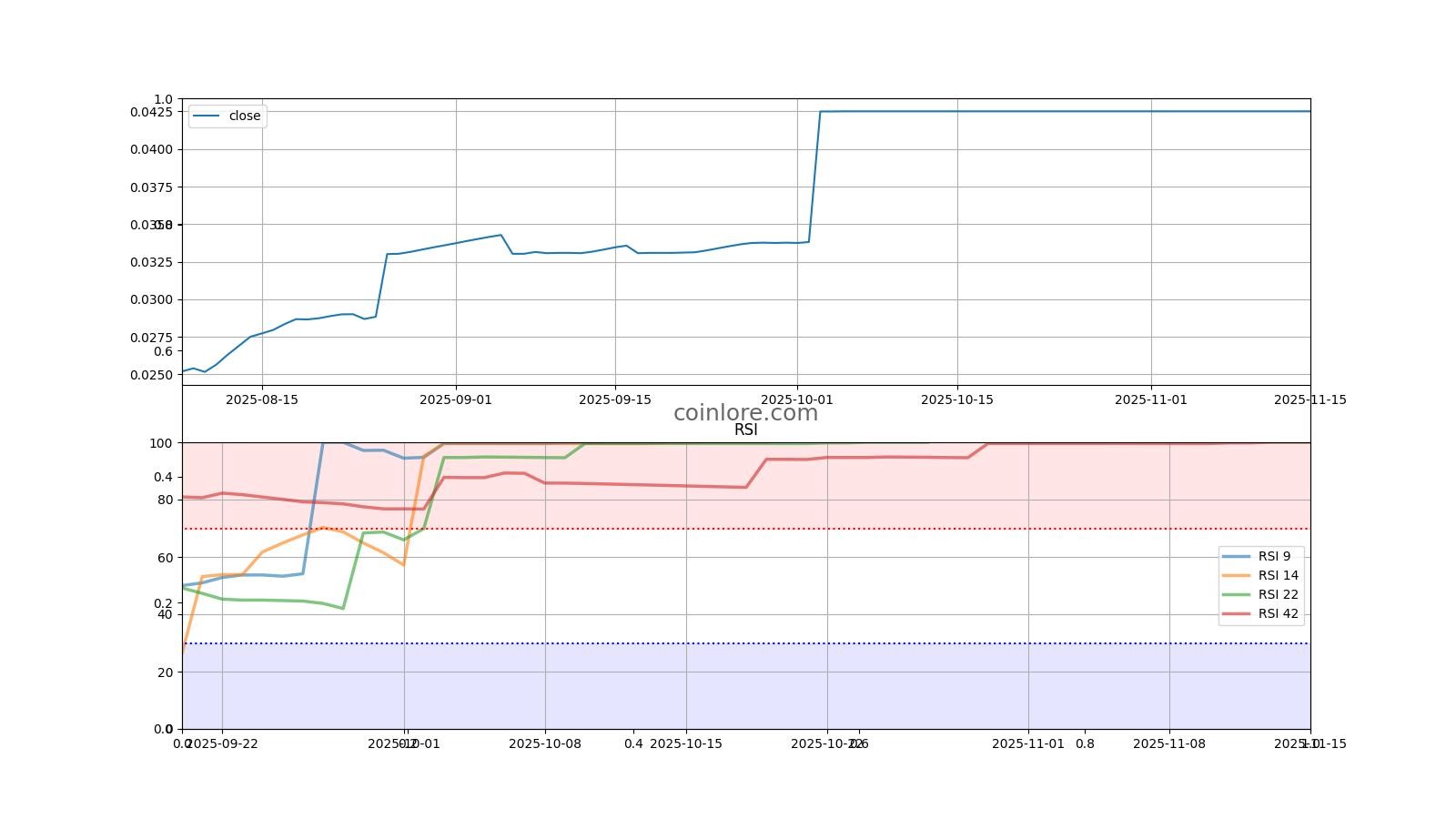 Sentinel Protocol RSI indicator