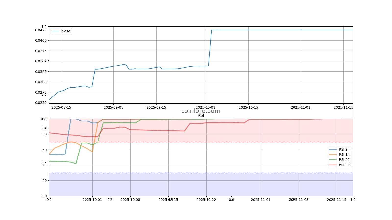 Sentinel Protocol RSI indicator