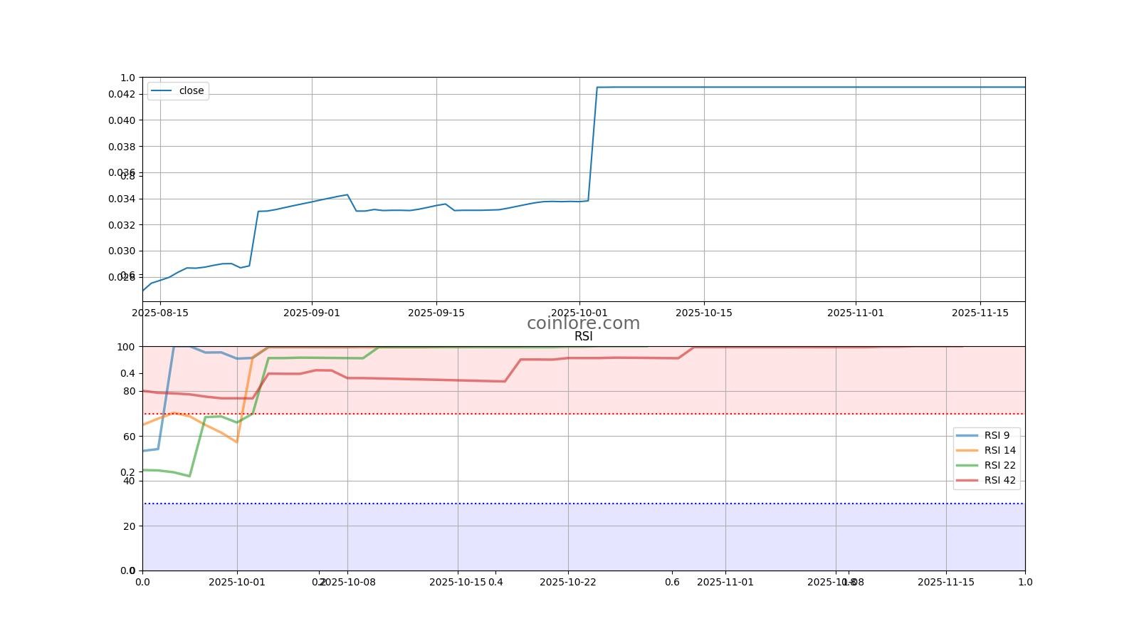 센티넬 프로토콜 RSI indicator